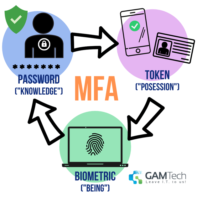 What Is Multi-Factor Authentication: A Small Business Guide