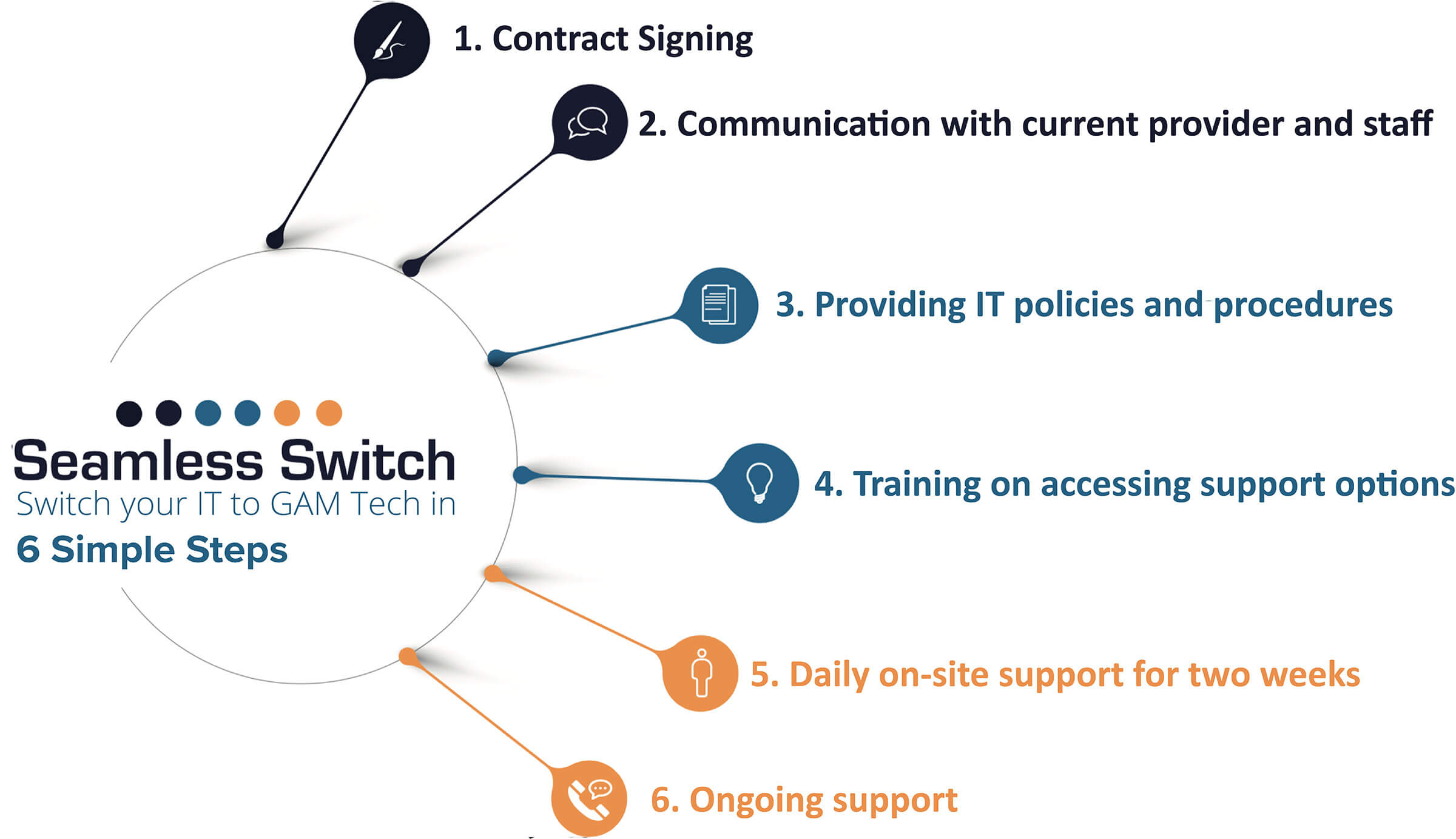 Managed IT Services | Switching IT Providers